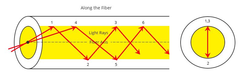 What is the difference between step multimode fiber and graded ...