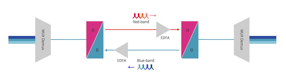 Custom 1x2 DWDM Red/Blue C-Band Filter, DWDM Splitter - FS