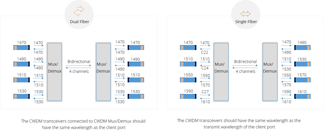 Customized Dual Fiber CWDM Mux Demux | FS Fiberstore
