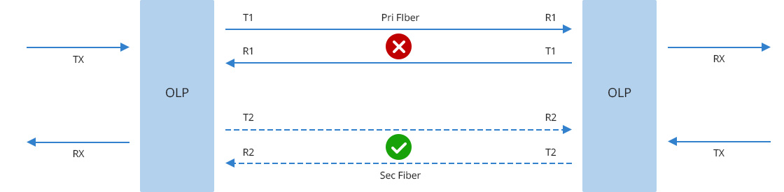 1+1 Optical Line Protection Switch (OLP), LC/UPC - FS