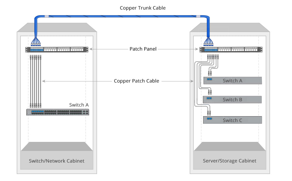 Pre-terminated Copper Trunk Cables Solution | FS - Fiberstore