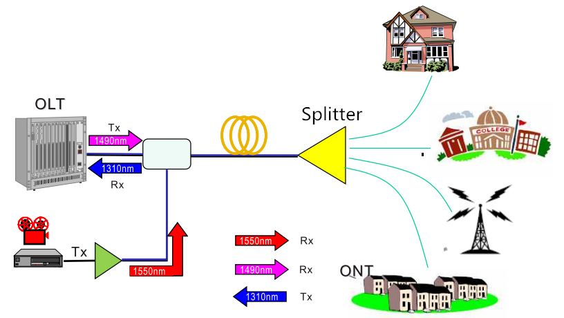 Una visión general de la red de acceso FTTH con GPON | FS comunidad Una visión general de la red de acceso FTTH con GPON | FS comunidad