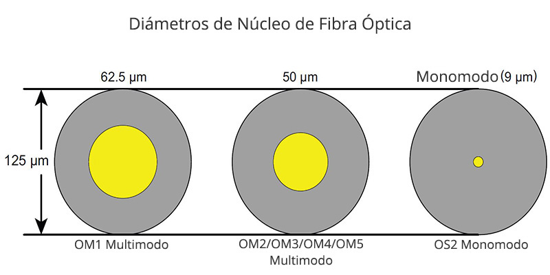 ¿Cuál es la diferencia entre fibra monomodo y multimodo? | FS comunidad