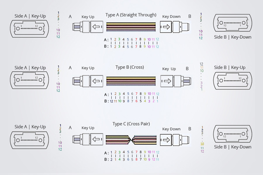 Polarity and MPO Technology in 40/100GbE Transmission | FS United Kingdom