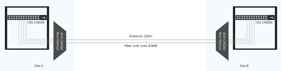 4CH CWDM Mux Demux, 1270-1330nm Wavelength Division Multiplexer - FS
