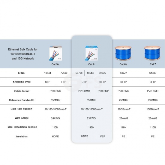 Cat6 Ethernet Bulk Cable, 1000ft, 23AWG Solid Pure Bare Copper Wire, 550MHz, Unshielded (UTP ...