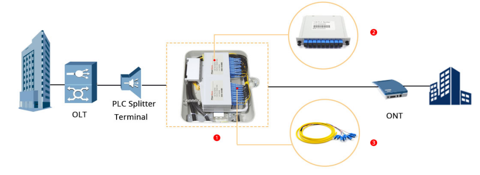 FTTH Indoor/Outdoor Splitter Terminal Solutions - FS