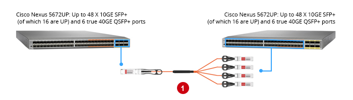 40G QSFP+ to 4SFP+ AOCs for Cisco Nexus 9396PX - FS