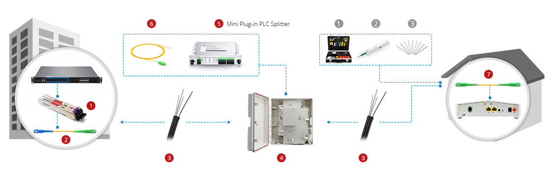 FTTH PLC Splitter Terminal Solutions - FS